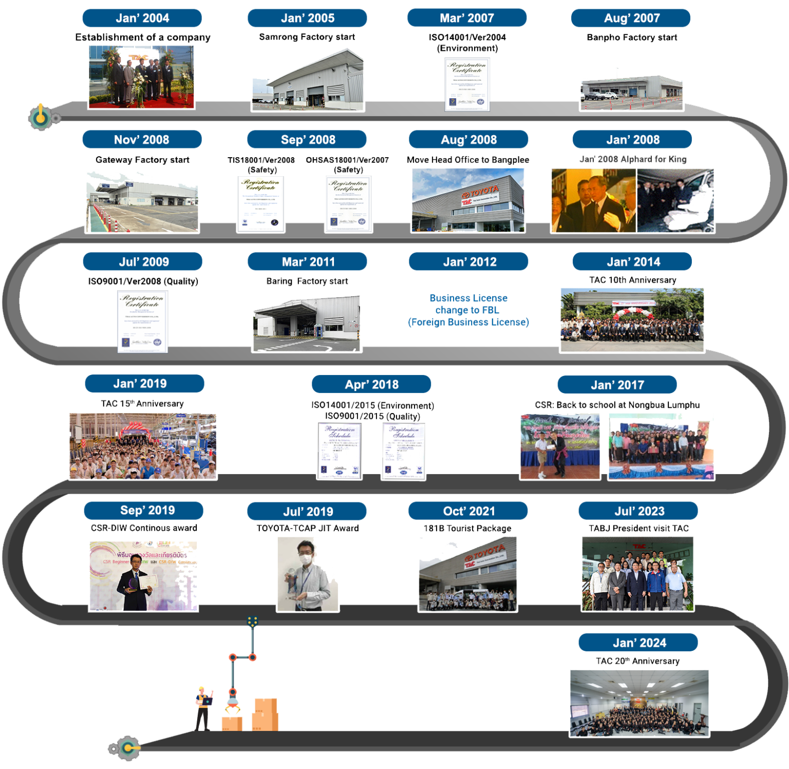 Corporate History - Thai Auto Conversion Co., Ltd.